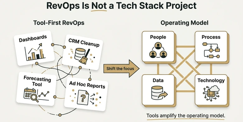 RevOps Best Practices: Complete Guide for B2B (2026)