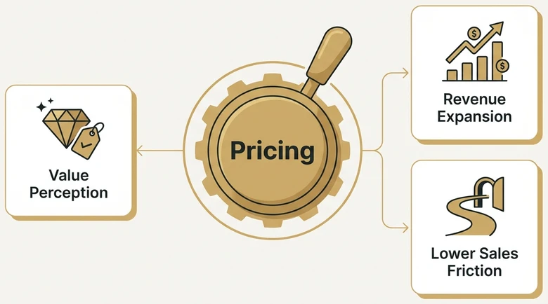 SaaS Pricing: 6 Models That Drive Revenue Growth (2026)